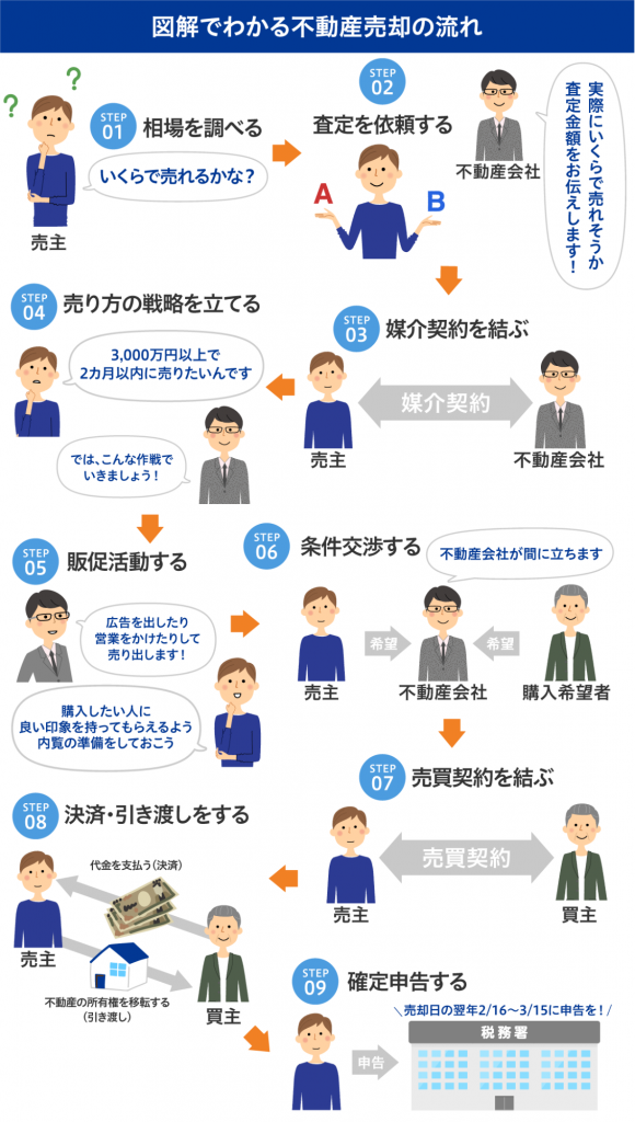 不動産売却の流れを図解!見るだけで何をすべきか理解できる保存版 ホームセレクト